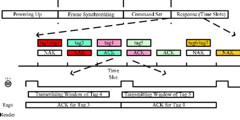 Sketch Of The Pipelined Communication Protocol Download Scientific Diagram