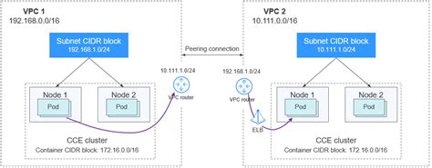 Planning Cidr Blocks For A Clusternetworkingbest Practicescloud Container Engine Huawei Cloud