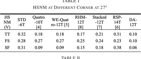 Figure 1 From Radiation Hardened 12t Sram With Crossbar Based Peripheral Circuit In 28nm Cmos
