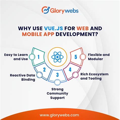 glorywebs on linkedin glorywebs vuejs webdevelopment mobileapps dynamicapps techsolutions…