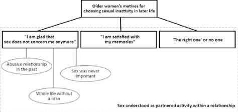 Final Thematic Map Presenting The Motives For Choosing Sexual Download Scientific Diagram