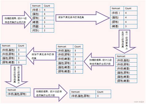 数据挖掘 关联规则挖掘之apriori算法spss关联规则挖掘apriori Csdn博客