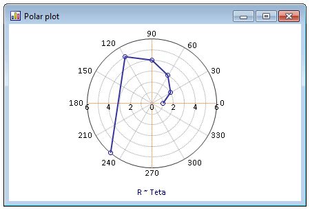Polar Plot
