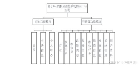 计算机毕设springboot基于web的校园报修系统的设计与实现 基于spring boot框架的校园维修管理系统开发与实践 面向校园的
