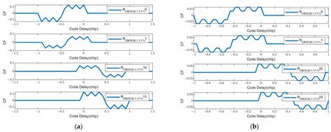 Enhanced Synchronization Algorithms For Boc Signals Based On Reconstructed Sub Correlation Functions