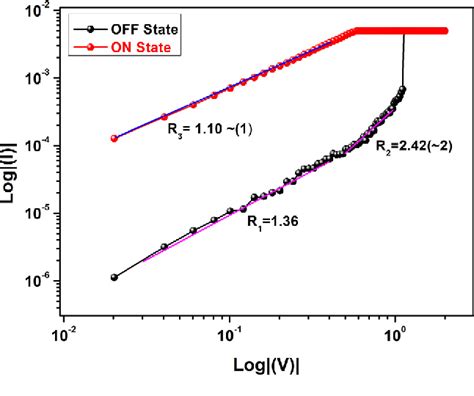 Figure 5 From Investigation Of Non Volatile Resistive Switching