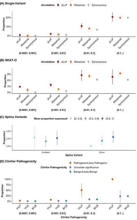 The Influence Of Variant Allele Frequency And Functional Annotation Download Scientific