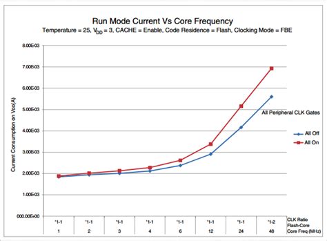 Five Techniques To Lower Energy Consumption Embedded