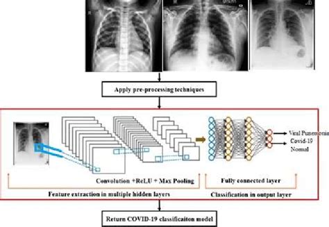 Figure 4 From Deep Cnn Based Multi Classification Of Respiratory Disease Using X Ray Images
