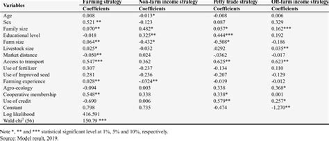 Multivariate Probit Model Result For Determinants Of Livelihood