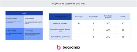 5 ejemplos de matriz RACI para mejorar su gestión de proyectos Boardmix