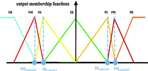 Output Membership Functions Download Scientific Diagram