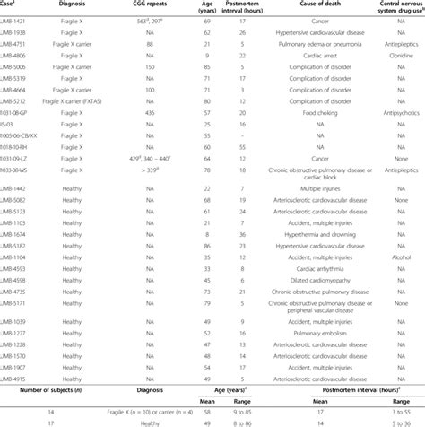demographic data for human brain tissue samples download table