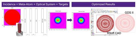 Synopsys Optical Solutions On Linkedin Fully Automated Inverse Design Solution For Metalenses