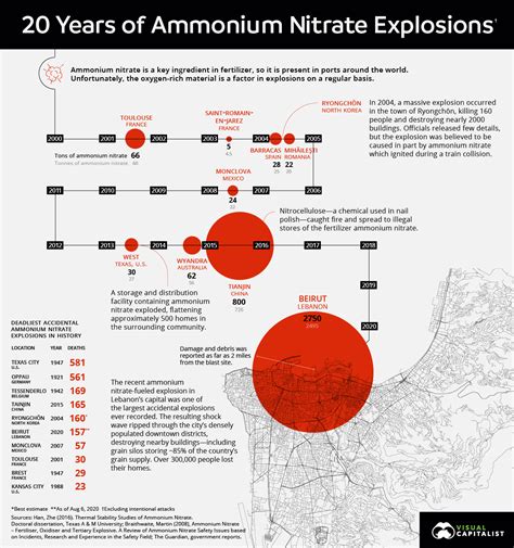 The Biggest Ammonium Nitrate Explosions Since 2000