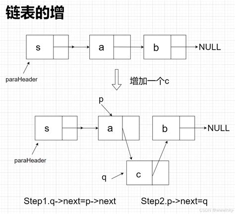 单链表的增删改（附图解）单项链表修改数据 Csdn博客