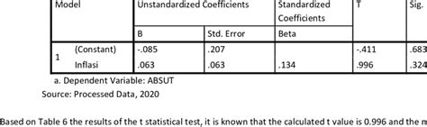 Moderating Test With Residual Test Coefficients A Download Scientific
