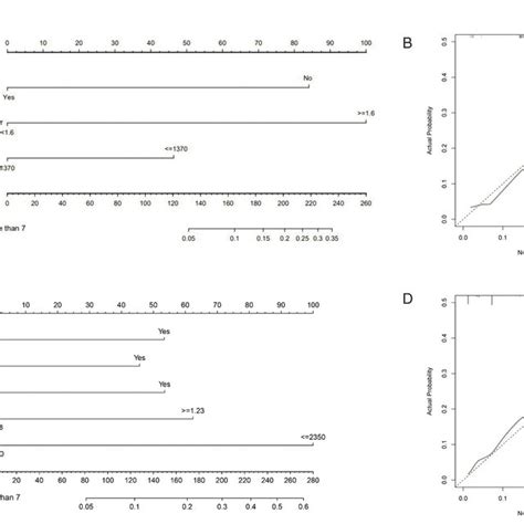 Nomogram Of The Predicting Model A Nomogram Of Model 4 For 1 Min Download Scientific Diagram