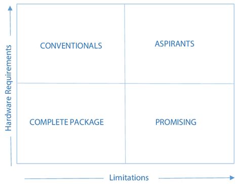 Classification Quadrant For Mobility Aid Systems Download Scientific