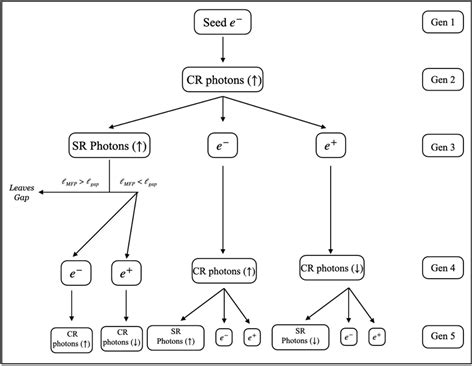 FIG S Schematic Depiction Of The Generations Of Particle Creation In Download Scientific