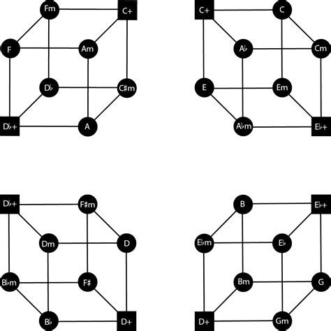 Neo Riemannian Triadic Progressions Open Music Theory