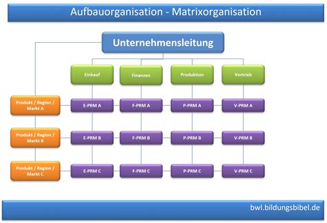 Aufbauorganisation Linienorganisation Modelle Vorteile Nachteile