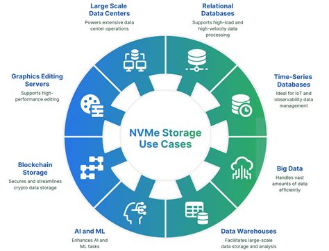 Nvme Storage What Is It And How Is It Used Simplyblock