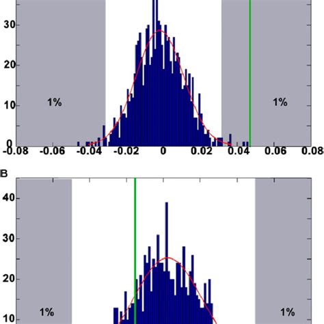 Fig S1 Results Of Permutation Analysis Between Group Randomization Download Scientific