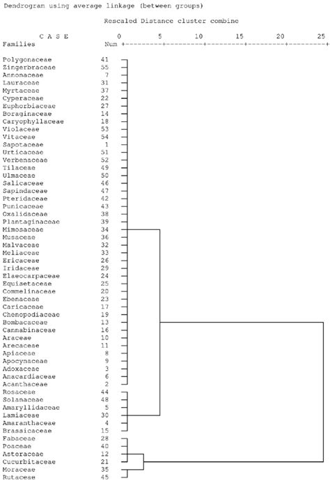 Dendrogram Showing Cluster Analysis Based On Families And Number Of