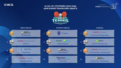 М Си Эс Группийн 2023 оны сагсан бөмбөг ширээний теннисийн аваргууд тодорлоо