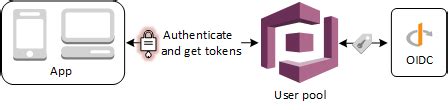 사용자 풀과 함께 OIDC ID 제공자 사용 Amazon Cognito