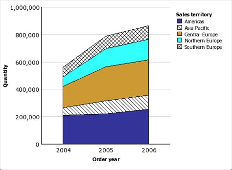 Cognos Charts Different Chart Types And Configuration Interview