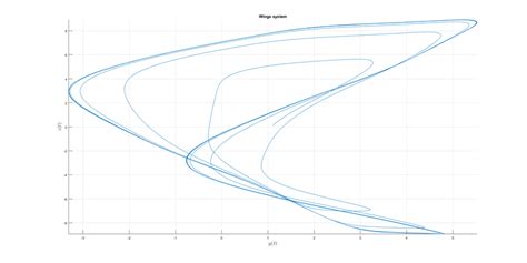 Numerical Simulation For Z Y Phase With κ 09 And 08 For Wing
