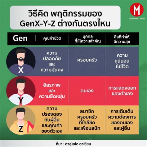 ส่องพฤติกรรมของคน Gen Z กลุ่มกำลังซื้อสำคัญในอนาคตที่แบรนด์ควรรู้จัก