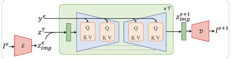 While Iteratively Passing An Image Through The Diffusion Model 2 We