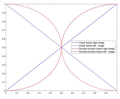 Comparison Of Fusion Weight Curves Of Overlapping Regions Download