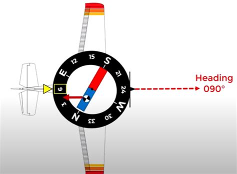 Aircraft Physics What Causes Magnetic Compass Acceleration Errors