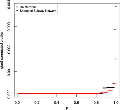 Ratio Of Giant Connected Clusters In Dependence Of The Fraction Of Download Scientific Diagram