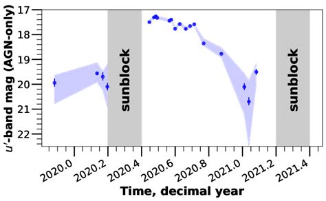 Final Host Subtracted U ′ Band Light Curve Of The Agn In Mrk 1018 The