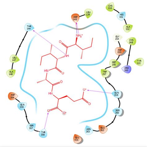 Emboss Needle Multiple Sequence Alignment Results Colour Coding Is As Download Scientific