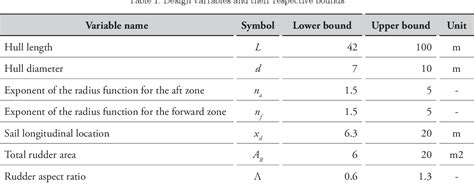 table 1 from multiobjective optimization of a submarine hull design