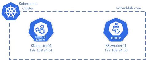 How To Install Kubernetes Master Control Plane On Ubuntu Part 1 Vgeek