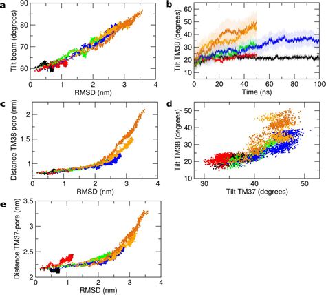 Molecular Principles Of Piezo1 Activation By Increased Membrane Tension