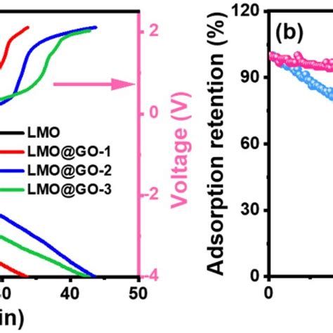 a cv curves of the lmo go 2 in 1 m licl nacl kcl mgcl2 and cacl2 at
