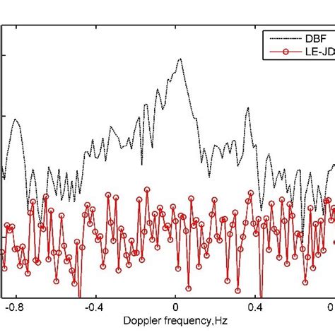 doppler profile result of dbf and proposed le jdl method with