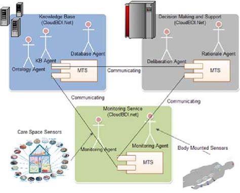 E Health Monitoring Middleware Using Cloudbdinet Multi Agent System Download Scientific