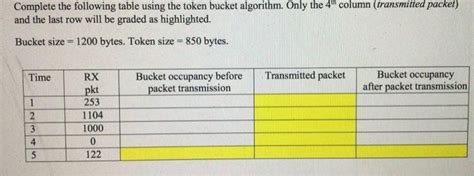 Solved Complete The Following Table Using The Token Bucket Chegg