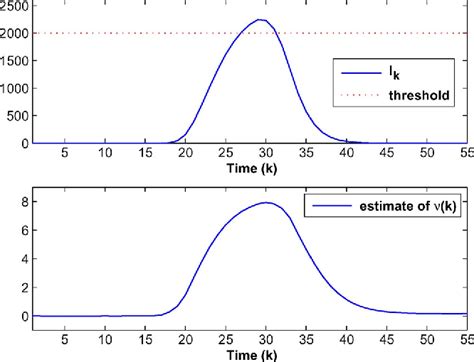 Figure 3 From Fault Detection And Compensation For Linear Systems Over Networks With Random