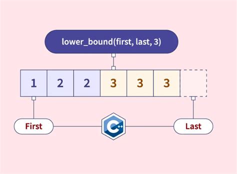 Lower Bound In C Stl For Arrays Vectors Sets And Maps By