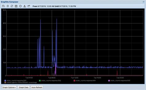 Try Out The Graphite Monitoring Tool For Time Series Data Techtarget